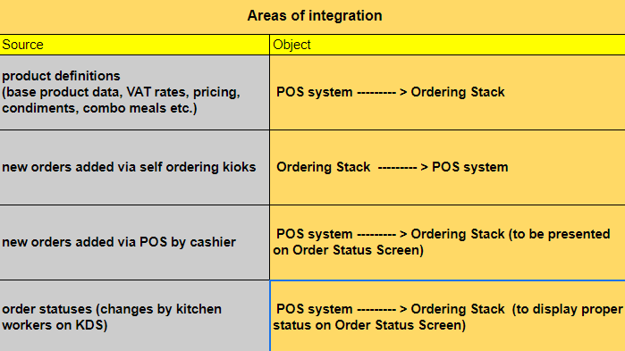 What is the integration of Ordering Stack with the POS system?